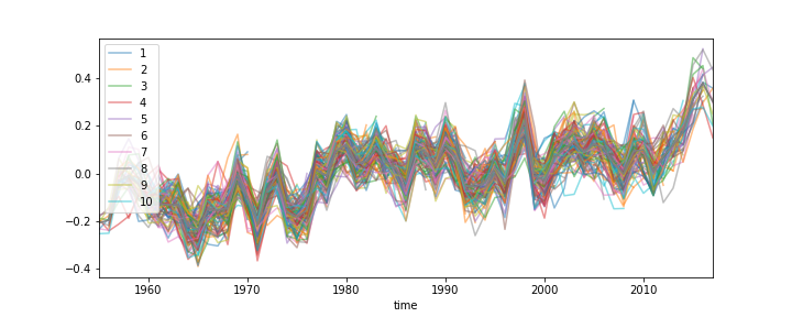 add bias correction · Issue #151 · pangeo-data/climpred · GitHub