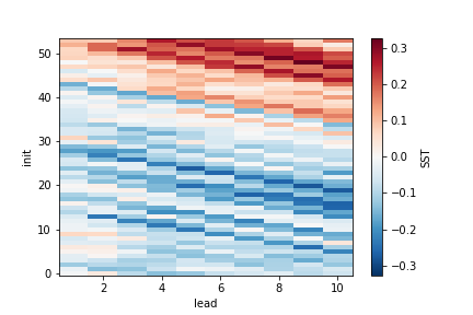 add bias correction · Issue #151 · pangeo-data/climpred · GitHub
