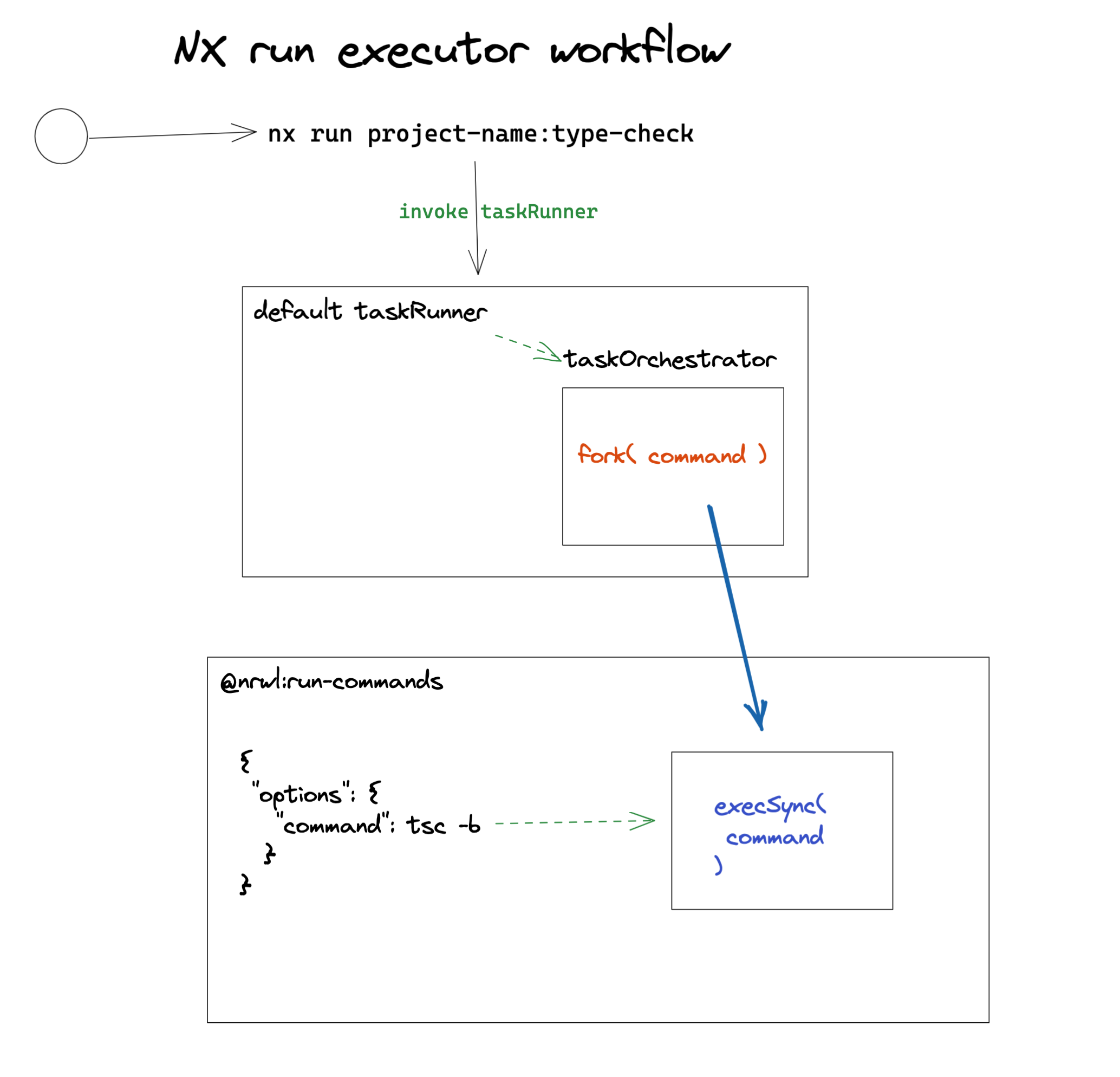 Workspace Executors Run Commands Breaks Strips Terminal Output · Issue 9069 · Nrwl Nx · Github