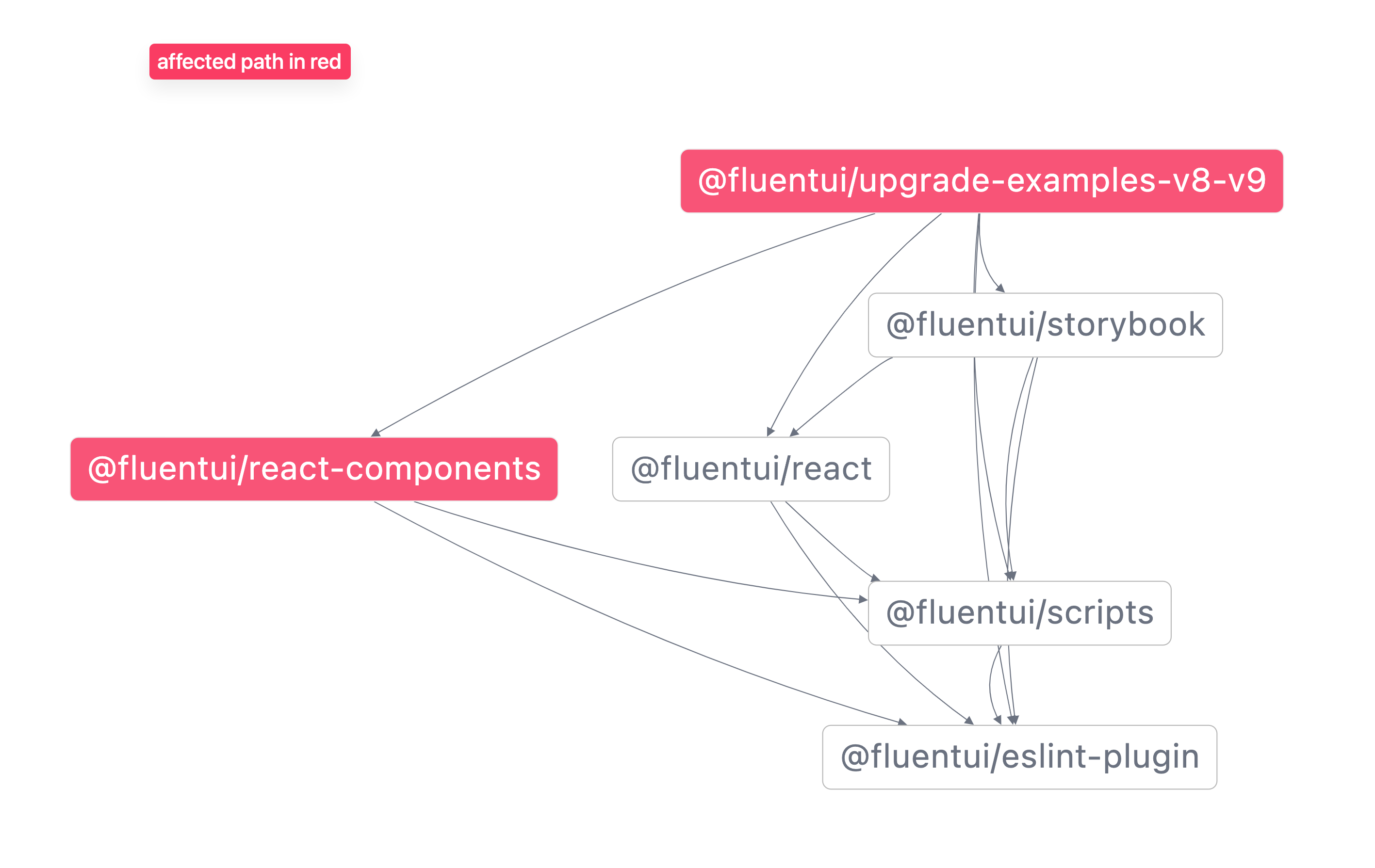 [Release]: Issue with versions bump · Issue #22559 · microsoft/fluentui · GitHub