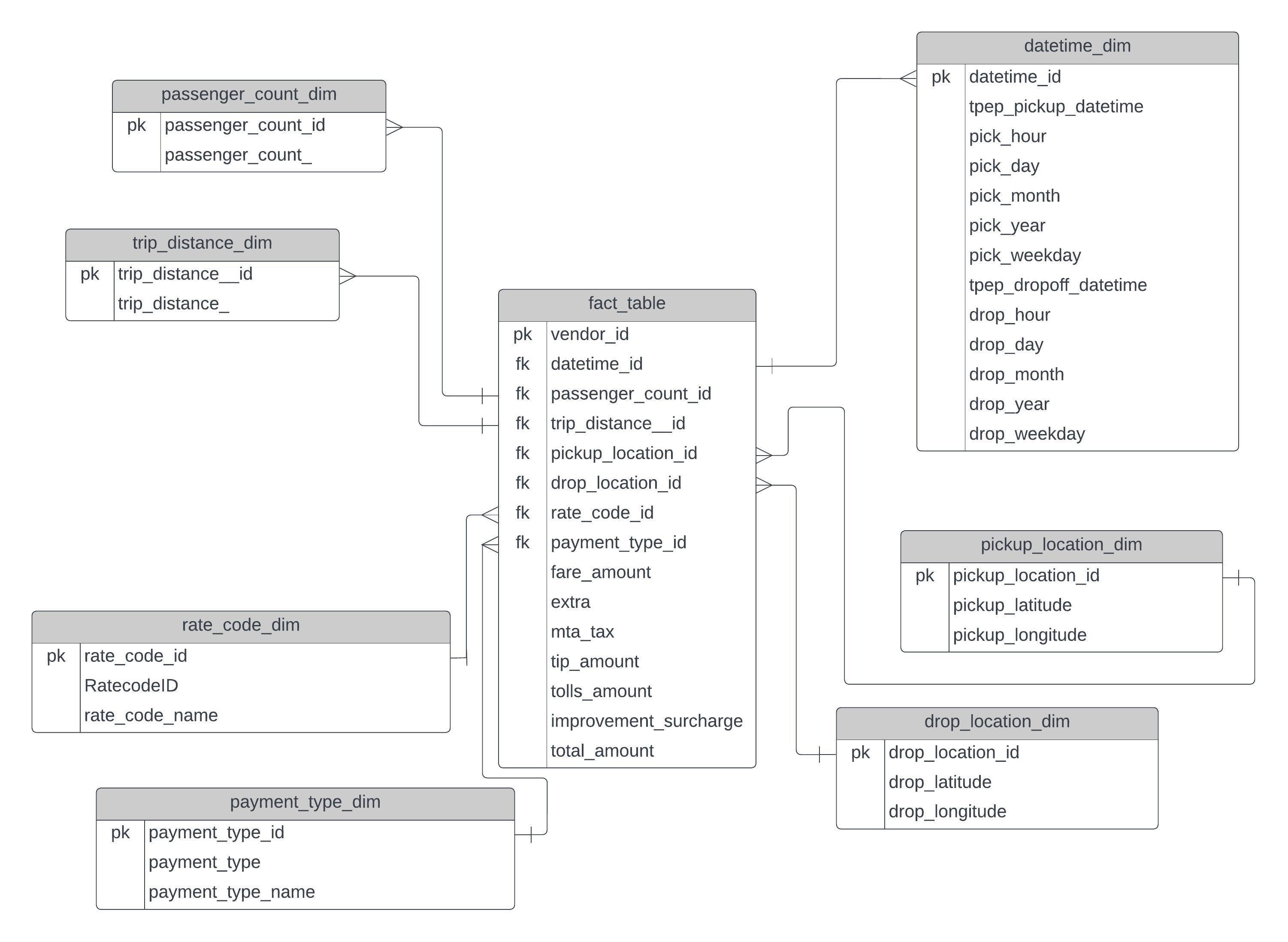 GitHub - 1godfrey/uber-data-model: Uber Data Model