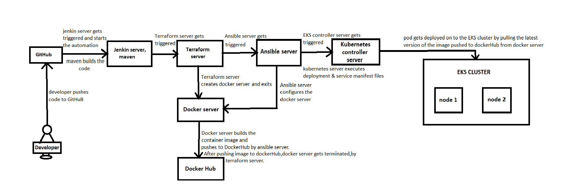 GitHub - shehinshaji/my-project: Continuously integrating and continuously deploying a ...