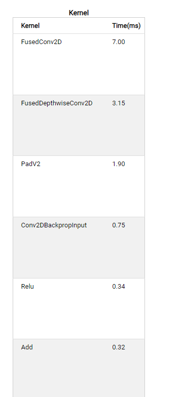 It Seems The Op Conv2dbackpropinput Will Use More Time In The Latest Versoin Of Tfjs In The