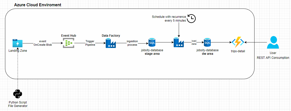 Github Rdurbano Adf Trigger Event