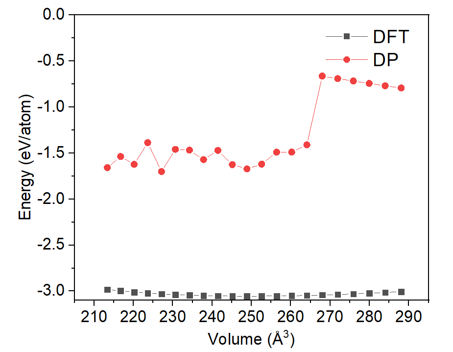 Deep potential of later iterations give worse predictions than previous iterations ...