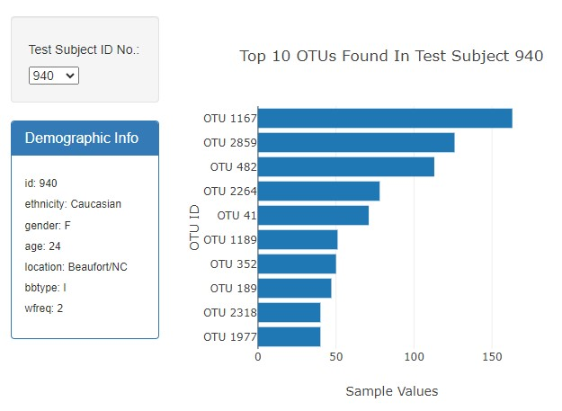 GitHub - agorvie/Belly-Button-Biodiversity-Dashboard: This repository contains an interactive ...