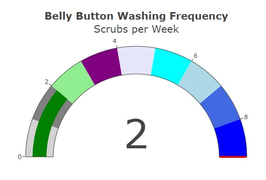 GitHub - agorvie/Belly-Button-Biodiversity-Dashboard: This repository contains an interactive ...