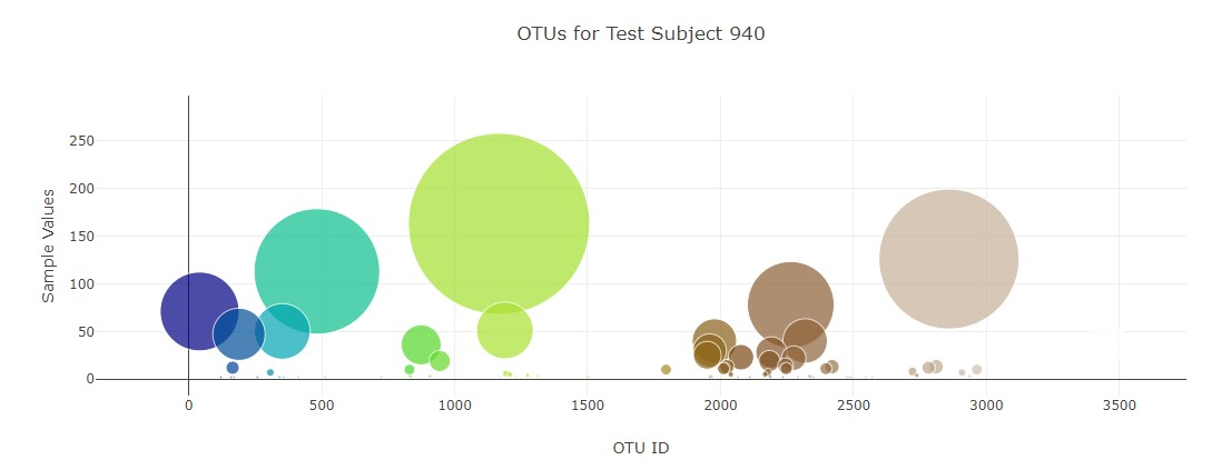 GitHub - agorvie/Belly-Button-Biodiversity-Dashboard: This repository contains an interactive ...