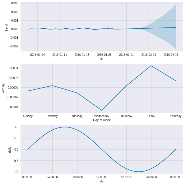 Daily forecast of model trained with hourly data · Issue #659 · facebook/prophet · GitHub