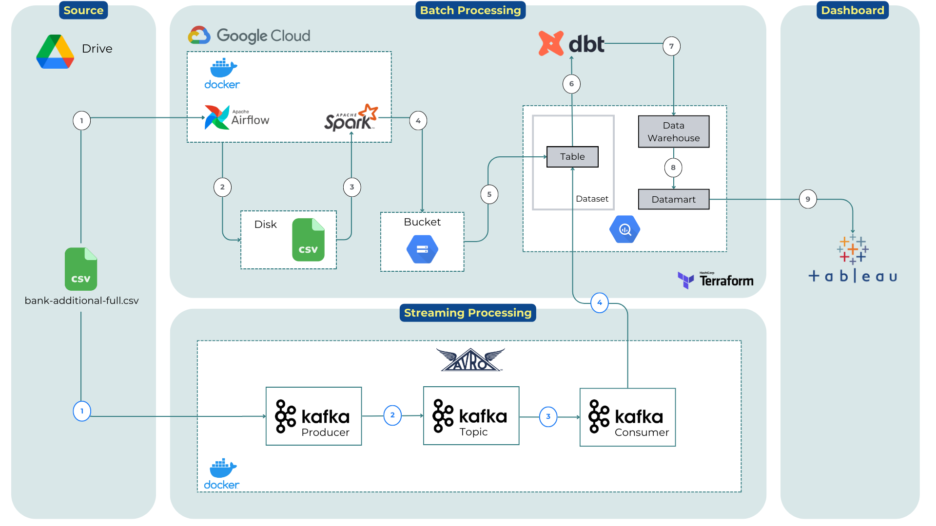 GitHub - avocadojj/marketing: Making pipeline for bank marketing campaign