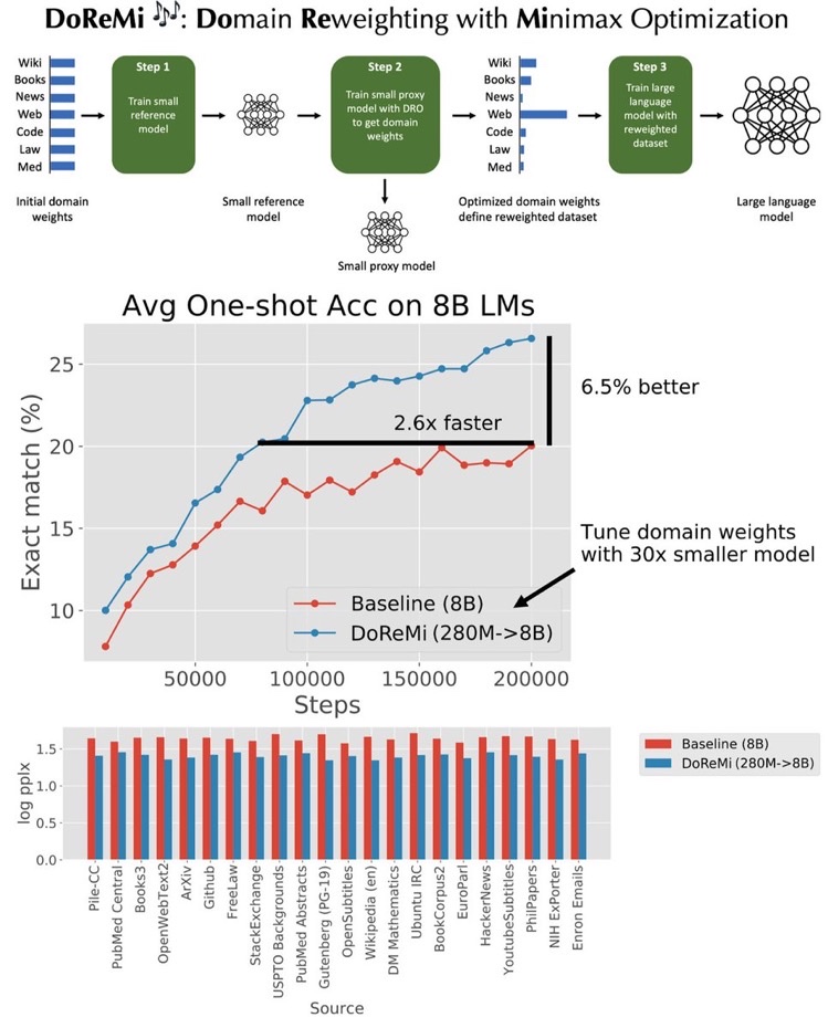DoReMi: Optimizing Data Mixtures Speeds Up Language Model Pretraining, Sang Michael Xie+, N/A ...