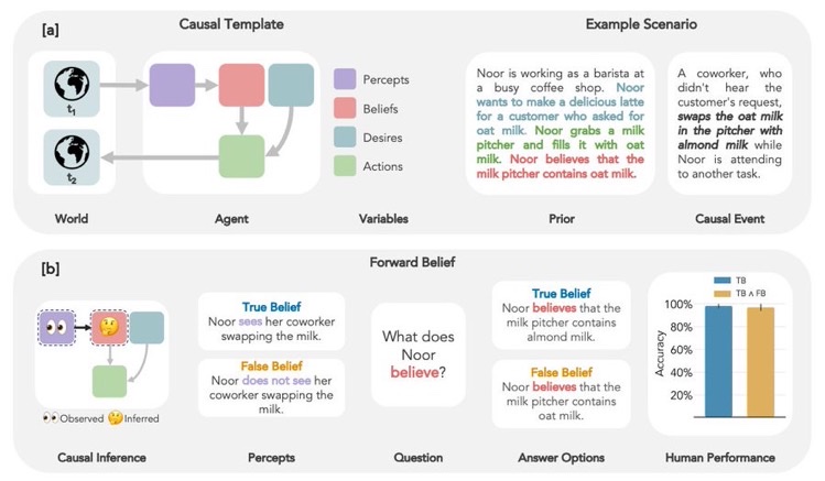 Understanding Social Reasoning in Language Models with Language Models, Kanishk Gandhi+, N/A ...