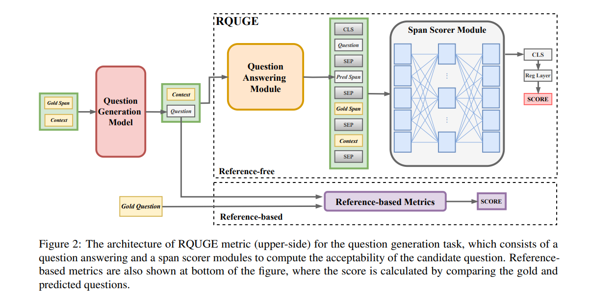 RQUGE: Reference-Free Metric for Evaluating Question Generation by Answering the Question, ACL ...
