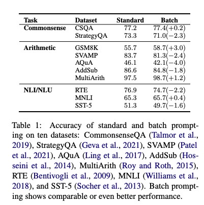 Batch Prompting: Efficient Inference with Large Language Model APIs, Zhoujun Cheng+, N/A, arXiv ...