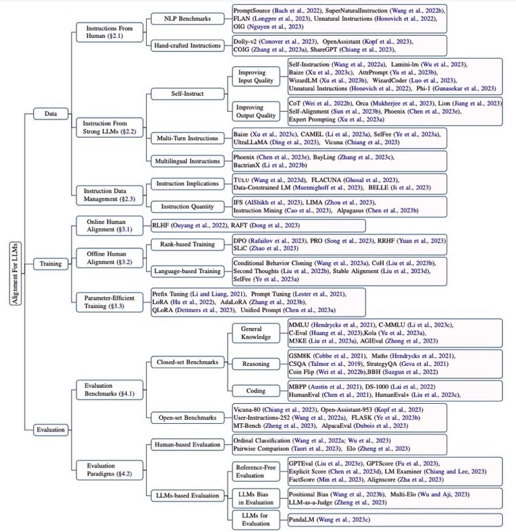 Aligning Large Language Models with Human: A Survey, Yufei Wang+, N/A, arXiv'23 · Issue #918 ...