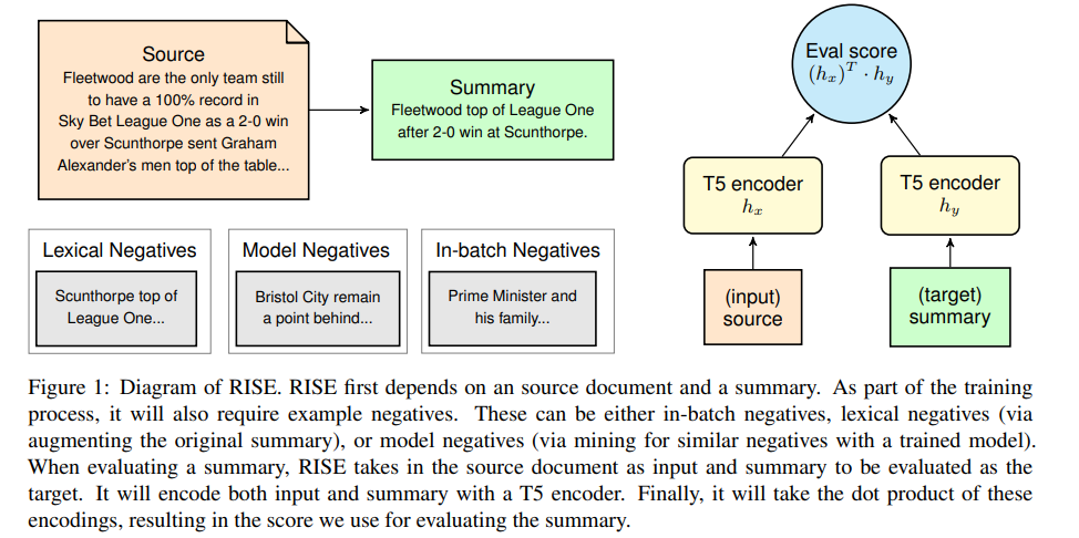 RISE: Leveraging Retrieval Techniques for Summarization Evaluation ...