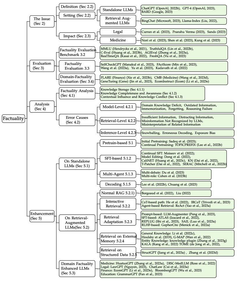Survey on Factuality in Large Language Models: Knowledge, Retrieval and Domain-Specificity ...