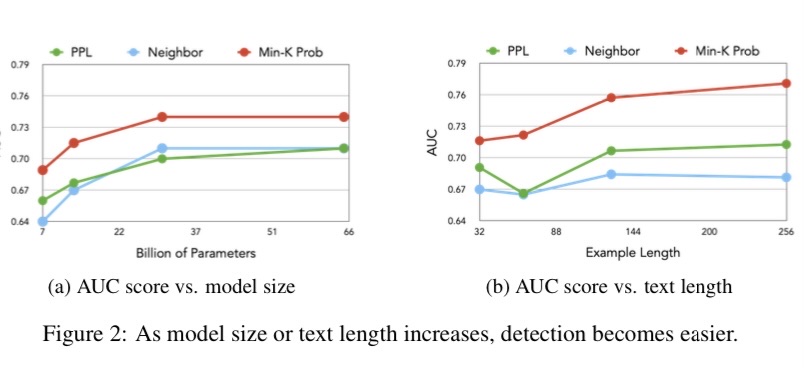 Detecting Pretraining Data from Large Language Models, Weijia Shi+, N/A, arXiv'23 · Issue #1089 ...