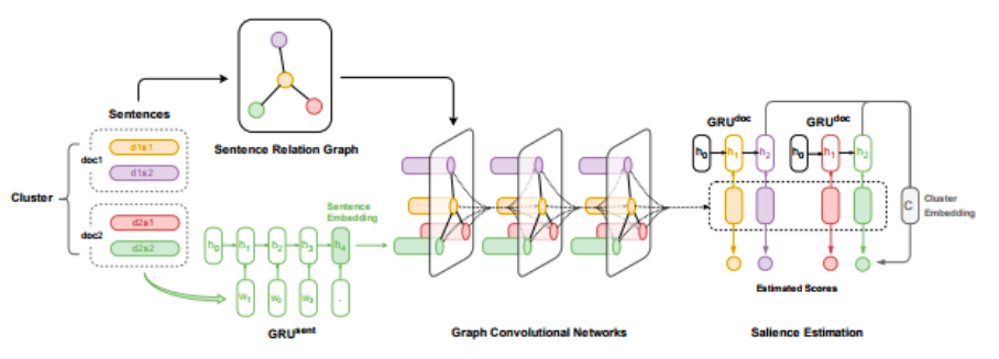 Graph-based Neural Multi-Document Summarization, Yasunaga+, CoNLL'17 · Issue #22 · ibadora ...