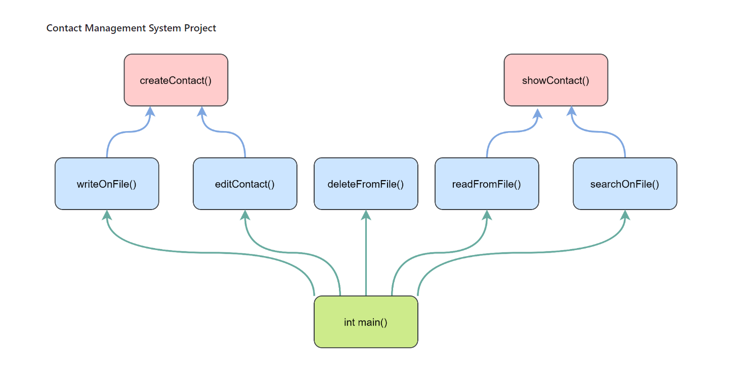 GitHub - paritosh22/Contact-Management-System