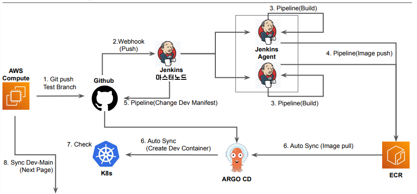 GitHub - kyunseul/aws_msa: 고가용성을 위한 MSA 구성