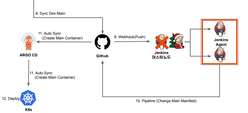 GitHub - kyunseul/aws_msa: 고가용성을 위한 MSA 구성