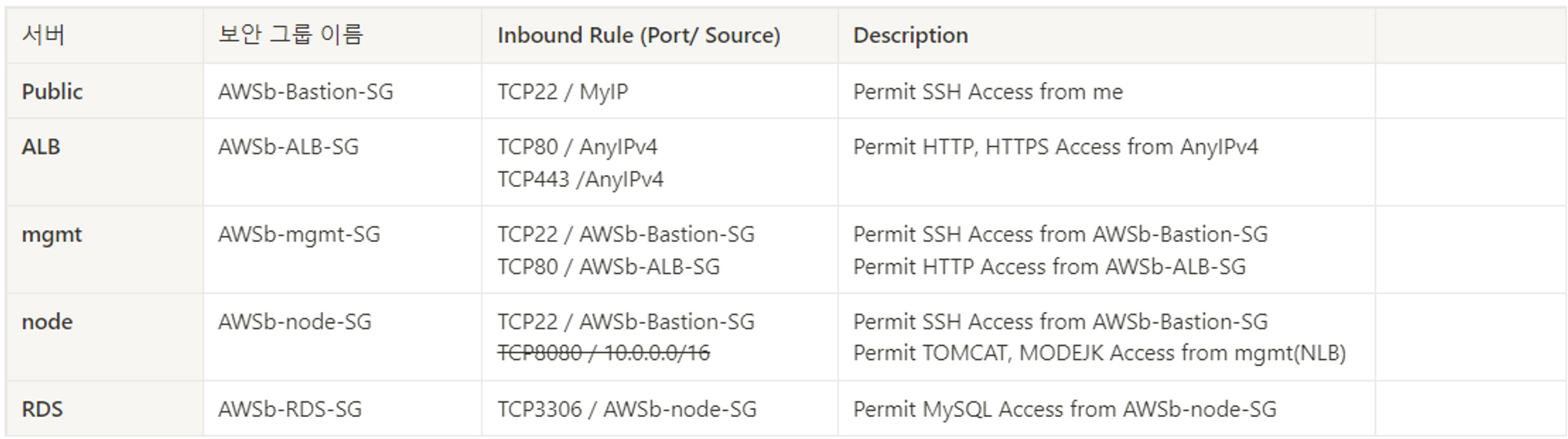 GitHub - kyunseul/aws_msa: 고가용성을 위한 MSA 구성