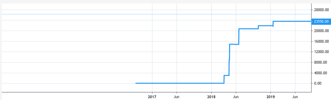 Turn a logical index into time, or get the current viewport time range ...