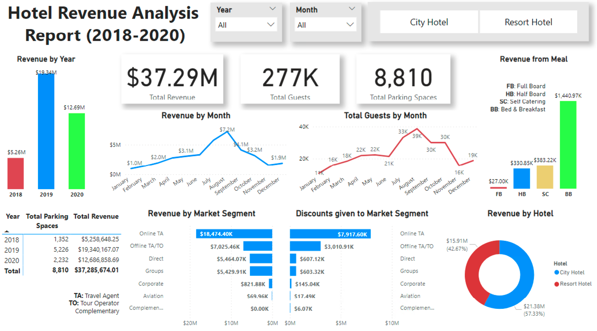 GitHub - MiaPham051328/Hotel-Revenue-Project: This project was done in ...