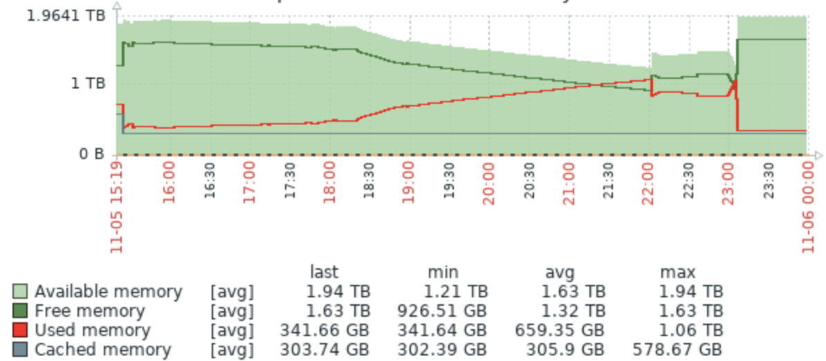SPAdes out of memory with 2TB · Issue #871 · ablab/spades · GitHub