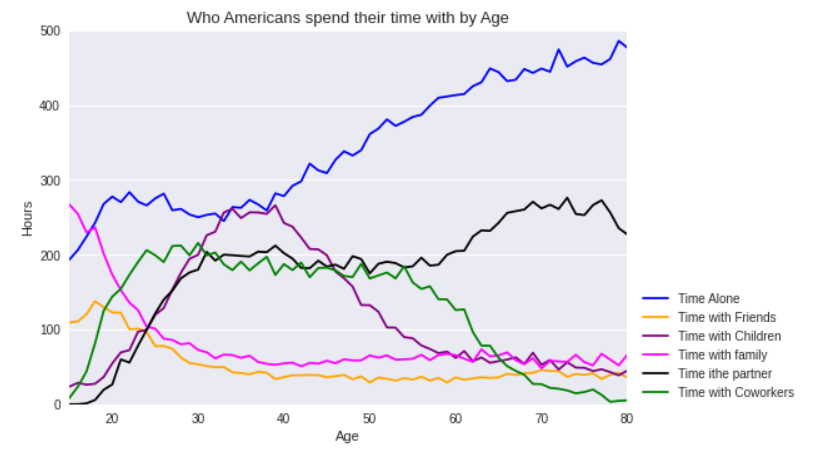 GitHub - WinnieSue/time-spent-with-relationships-by-age-us: Who are ...