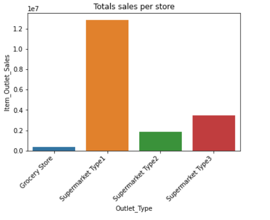 GitHub - WinnieSue/sales_predictions: sales prediction for food items sold at various stores