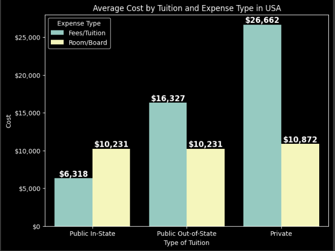GitHub - daisy-rivera/Cost-of-Undergraduate-Tuition: This project explores the average cost in ...