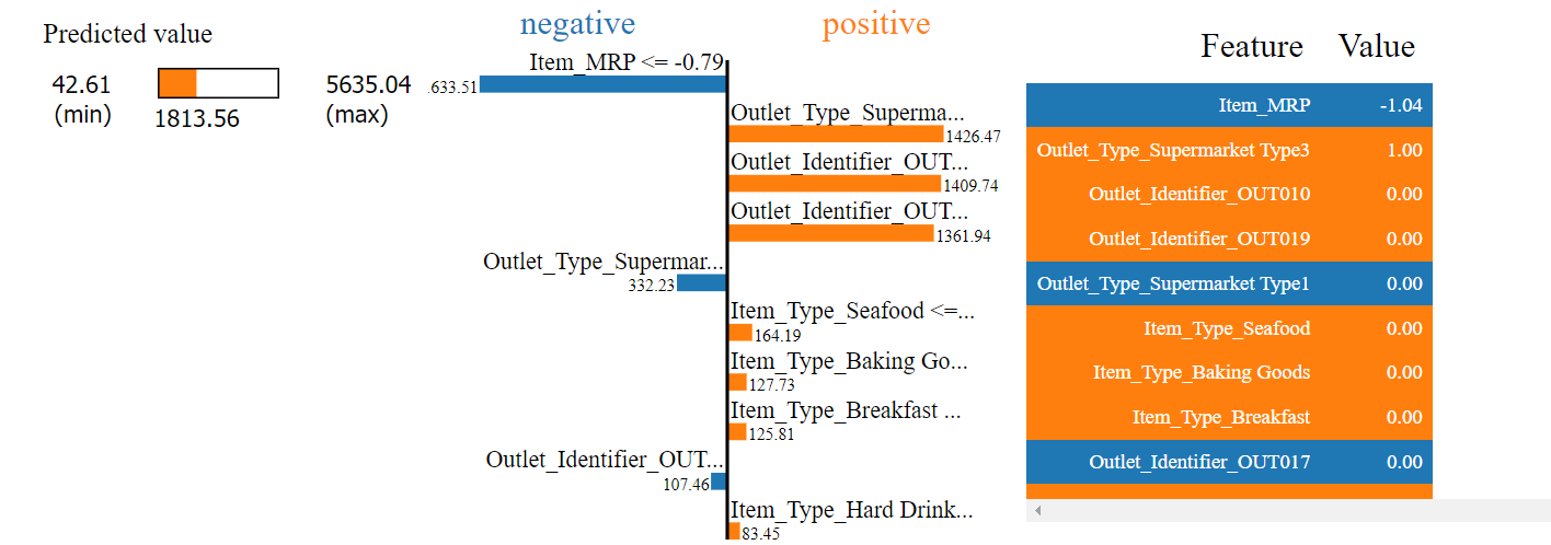 GitHub - daisy-rivera/Sales-Predictions
