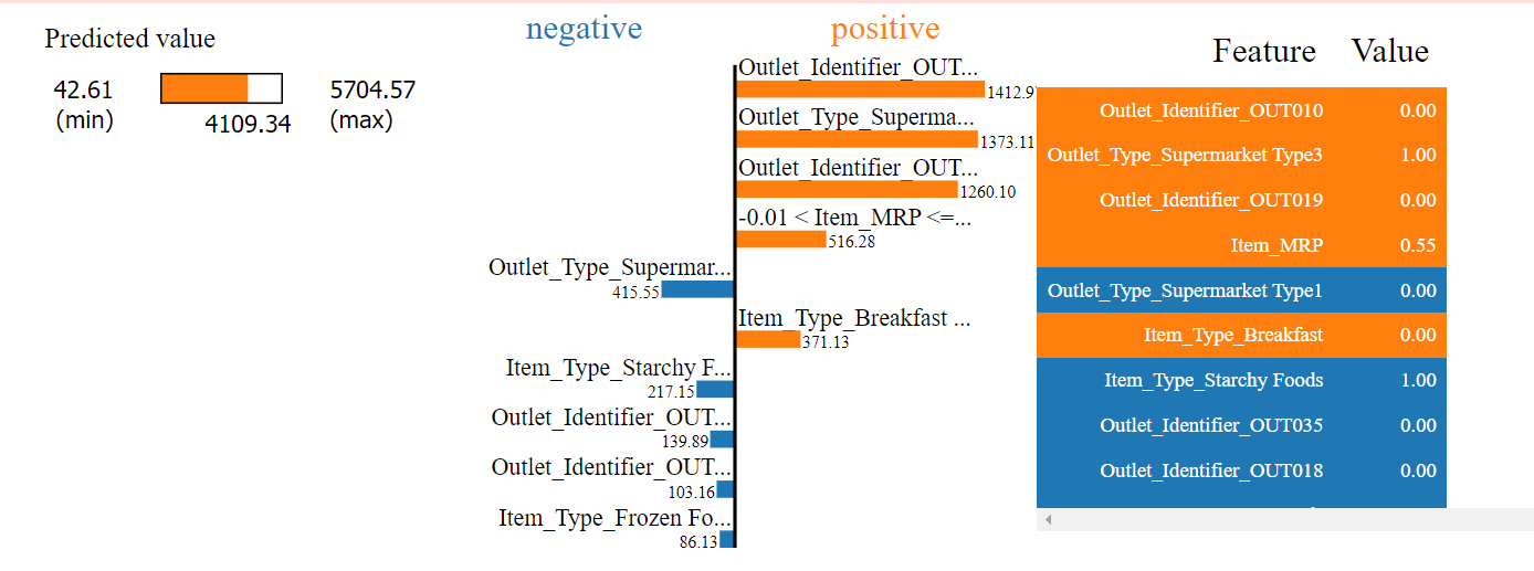 GitHub - daisy-rivera/Sales-Predictions