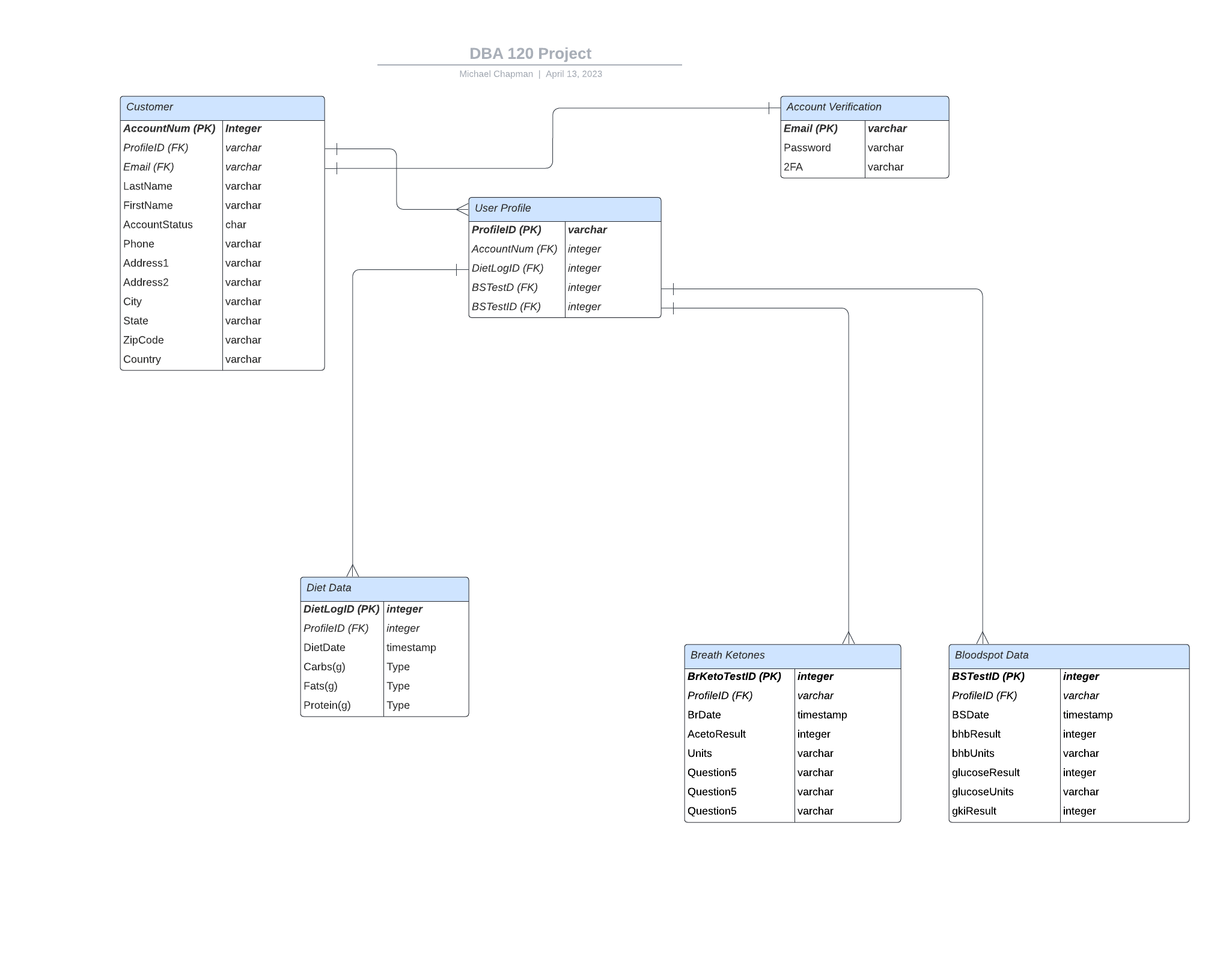 GitHub - awkwardman/DBA-120-Project: Code and Attachments Related to DBA-120 Project