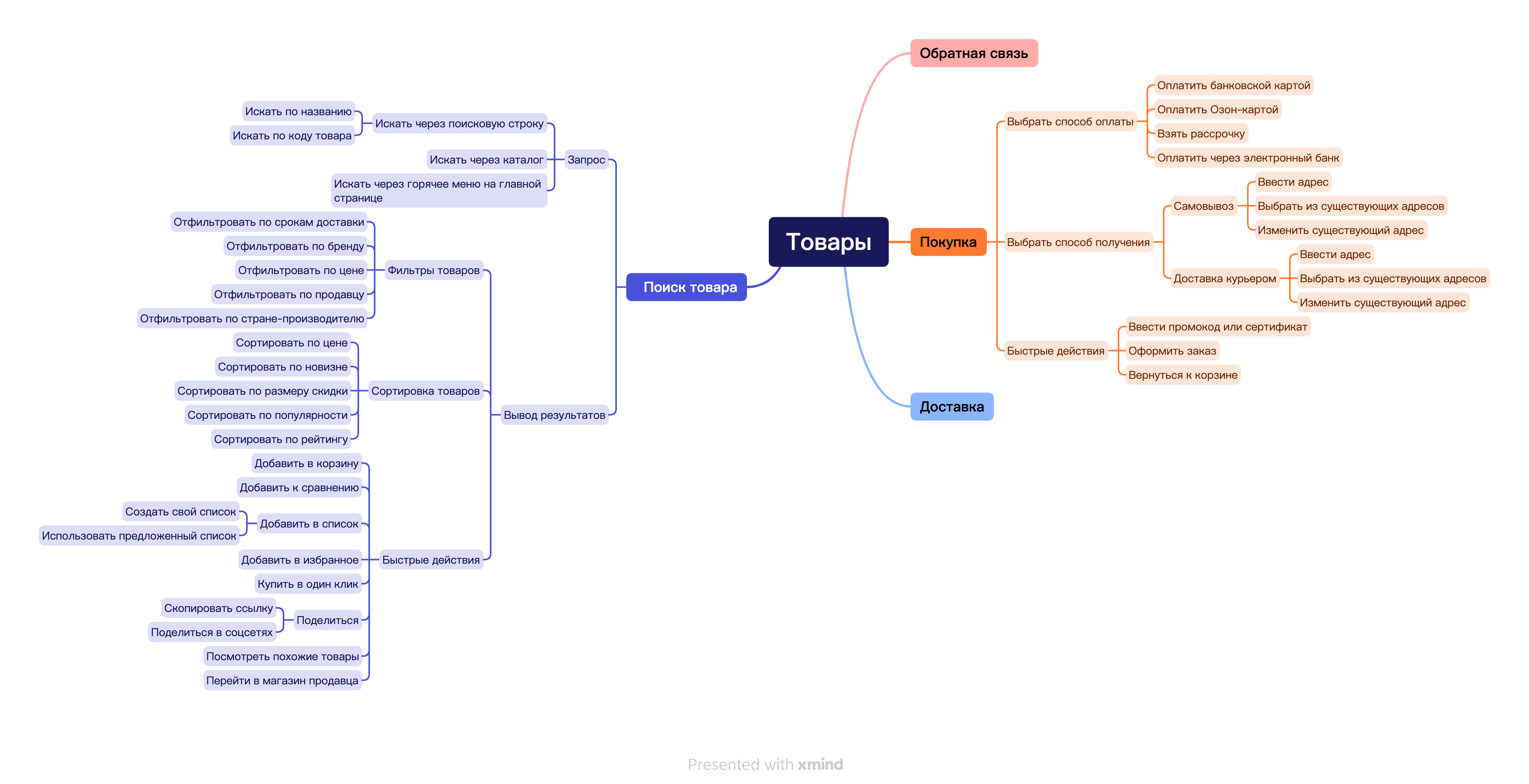 GitHub - Evchiik/OZON: Здесь представлены планы, процессы и результаты тестирования сайта OZON ...