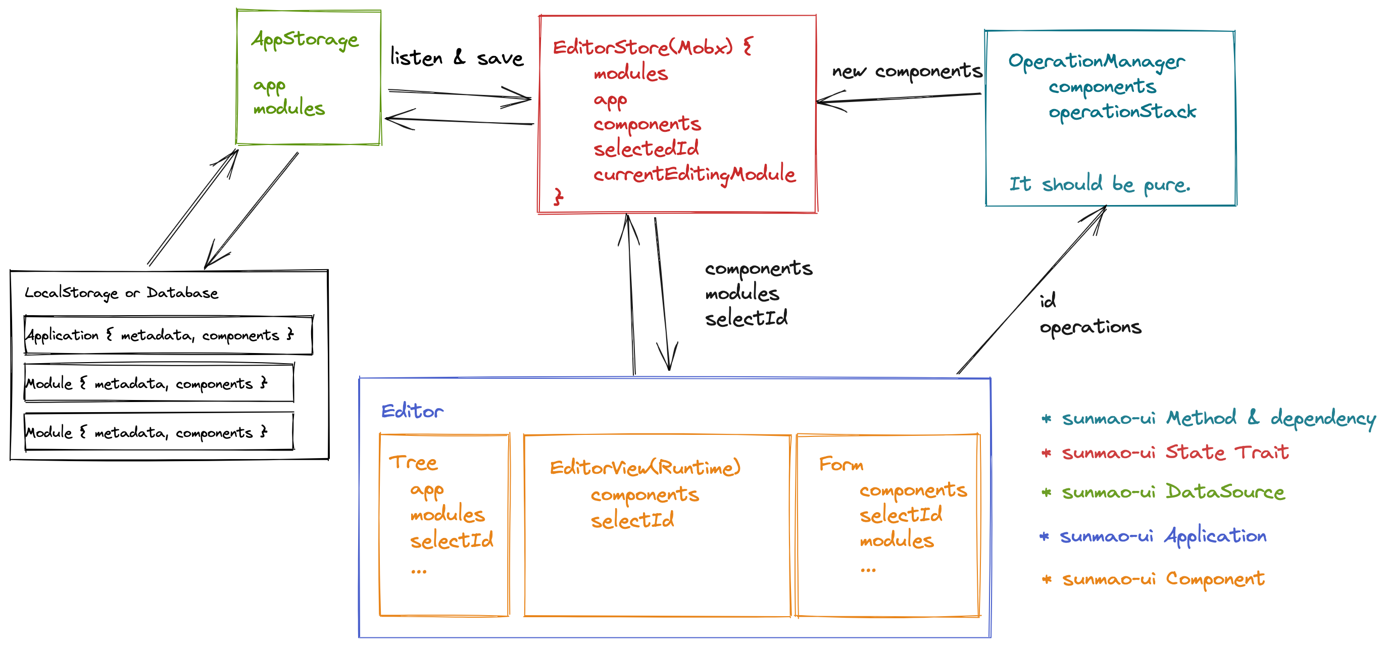 Use mobx for state management · Issue #144 · smartxworks/sunmao-ui · GitHub