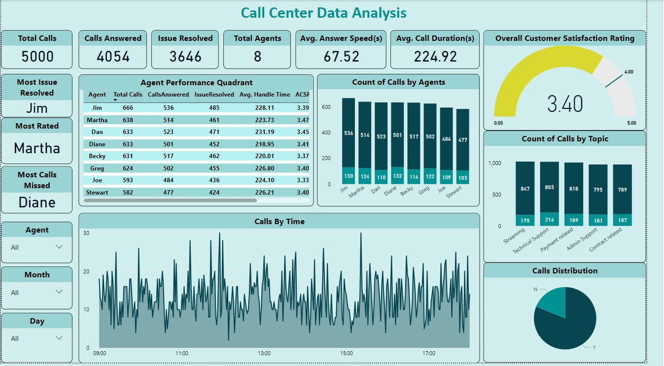 GitHub - Nasil1234/PWC-Virtual-Internship: This repository displays the process and outcomes of ...