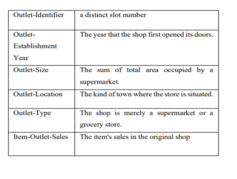 Github Kaviya3001bigmart Sales Prediction Using Machine Learning