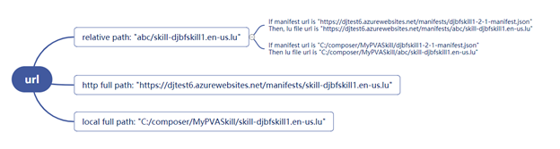 Update Skill manifests to support URI-References · Issue #6320 ...