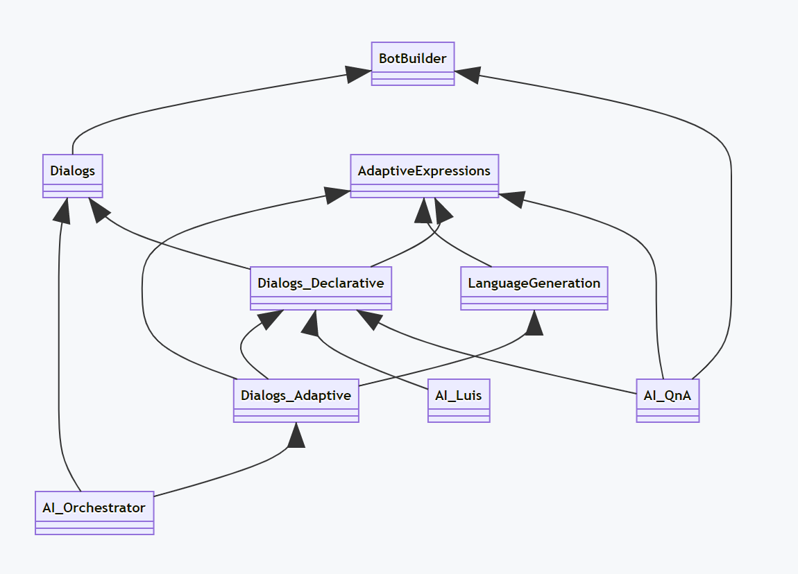 Remove redundant project dependencies from AI Recognizers · Issue #6019 · microsoft/botbuilder ...