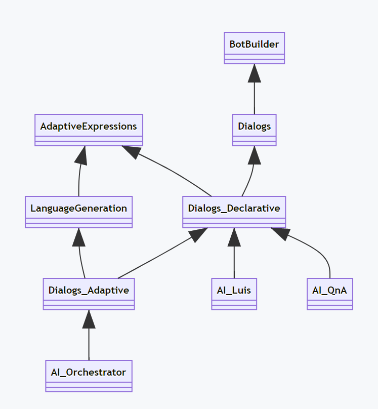 Remove redundant project dependencies from AI Recognizers · Issue #6019 · microsoft/botbuilder ...