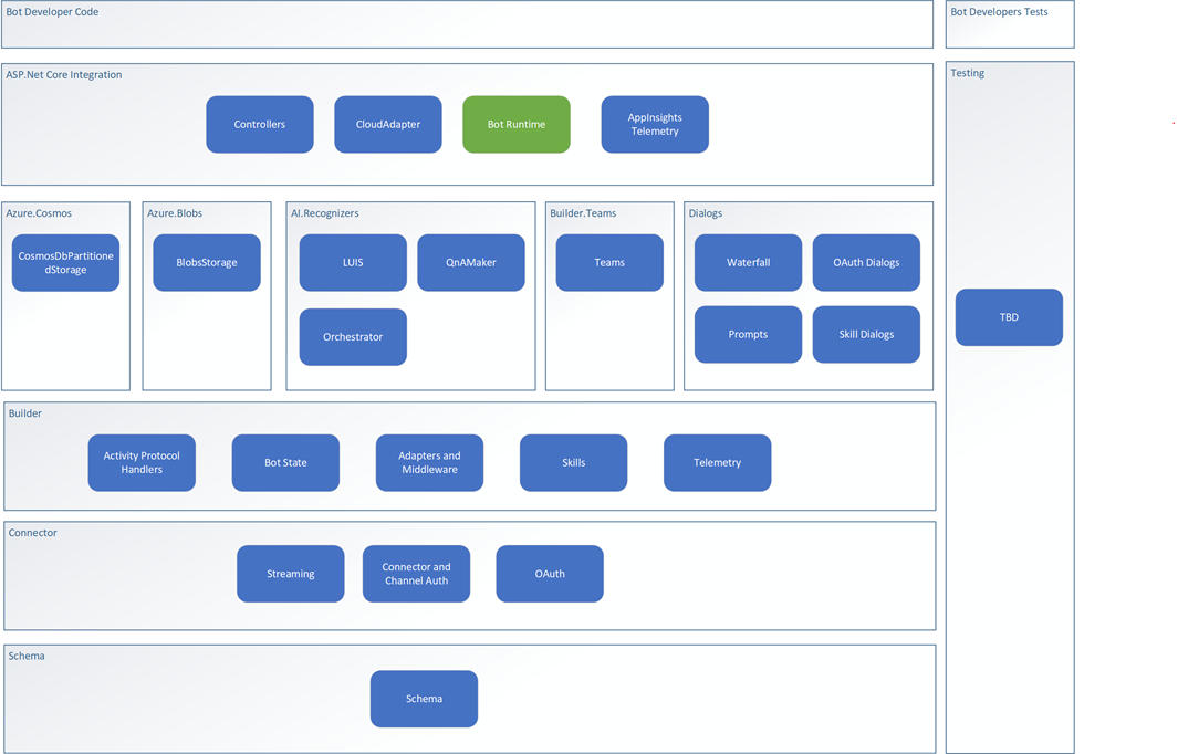 Consolidate and re-organize packages for preview release · Issue #6025 · microsoft/botbuilder ...