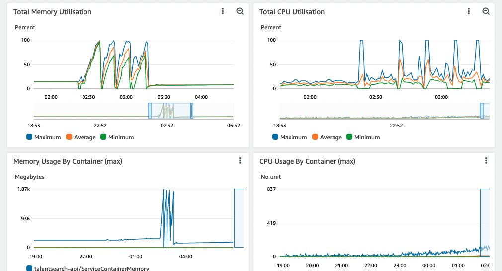 Memory leak/high CPU utiliization in 2.5.0 · Issue #2017 · DataDog/dd-trace-js · GitHub