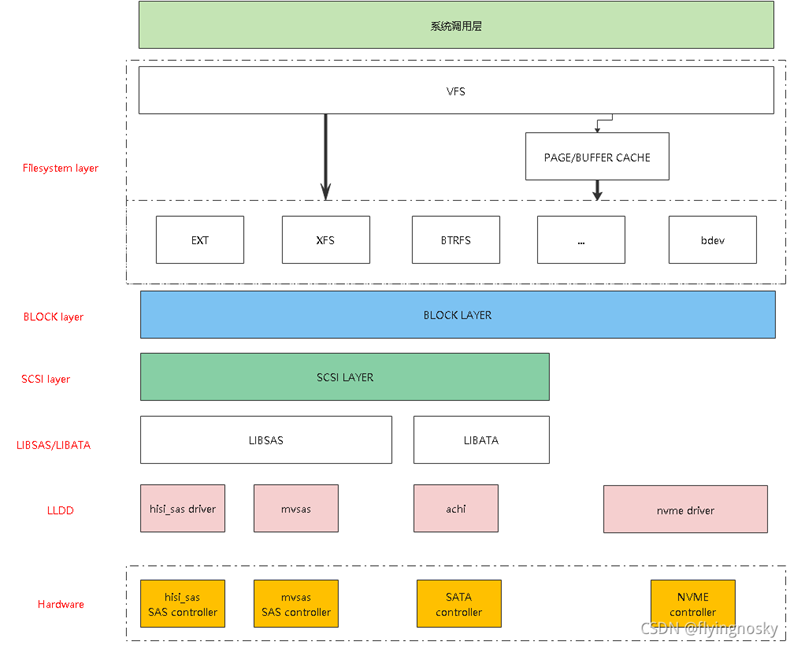 GitHub - lus-oa/BIO-to-RDMA: 如何从Linux内核中的BLOCK Layer中截取出当前IO操作的bio,并将bio中的信息解析转换成RDMA请求需要的参数