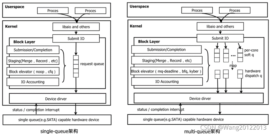 GitHub - lus-oa/BIO-to-RDMA: 如何从Linux内核中的BLOCK Layer中截取出当前IO操作的bio,并将bio中的信息解析转换成RDMA请求需要的参数