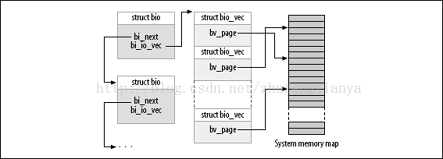 GitHub - lus-oa/BIO-to-RDMA: 如何从Linux内核中的BLOCK Layer中截取出当前IO操作的bio,并将bio中的信息解析转换成RDMA请求需要的参数