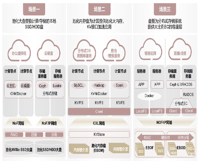GitHub - lus-oa/Storage-Pool: 存算分离架构下存储资源池化