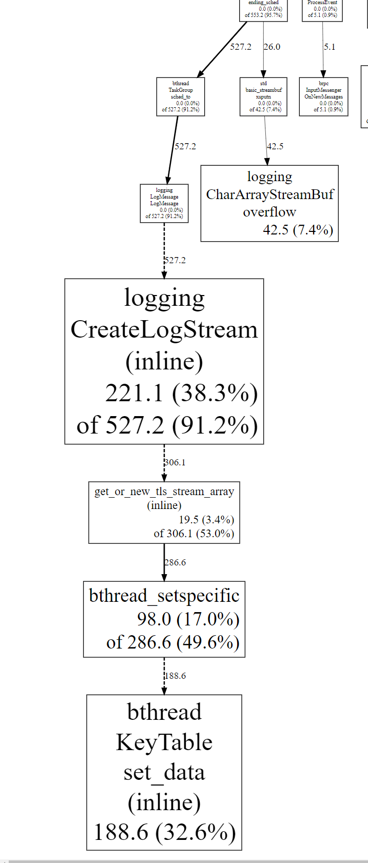 在sched_to函数中打大量LOG会出现占用大量内存的情况 · Issue #840 · apache/brpc · GitHub